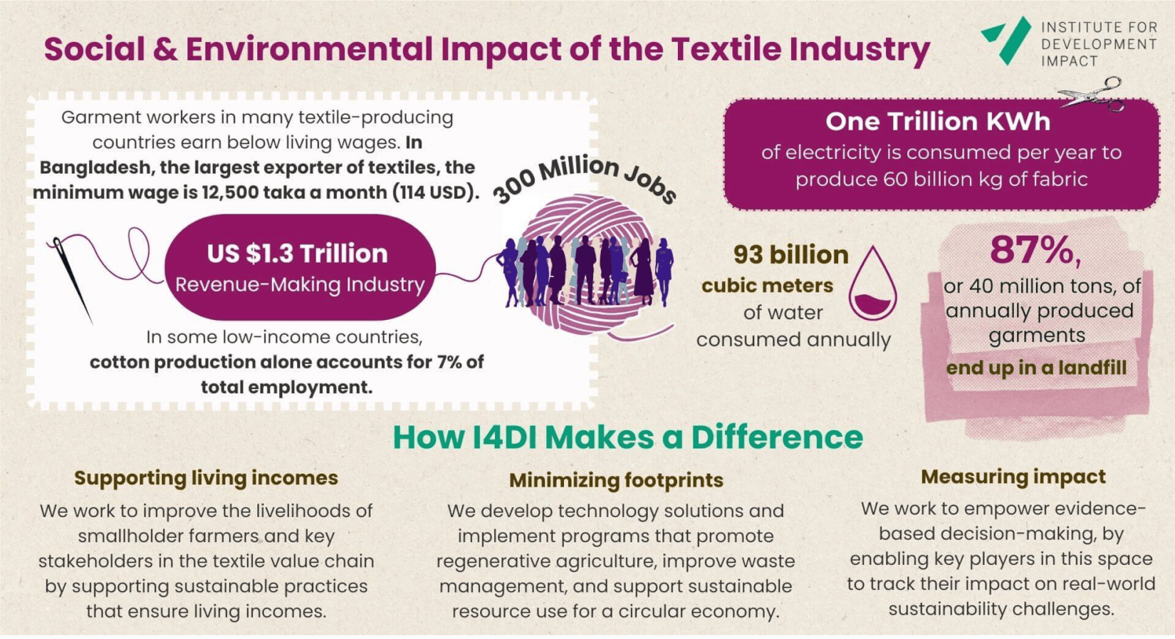 Textiles' Social and Environmental Impact Infographic | Institute for ...