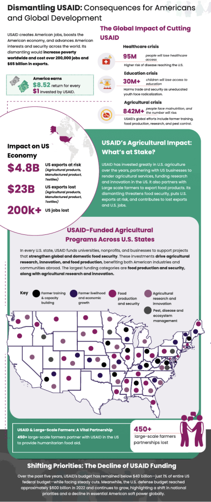 Dismantling USAID: Consequences for Americans and Global Development ...